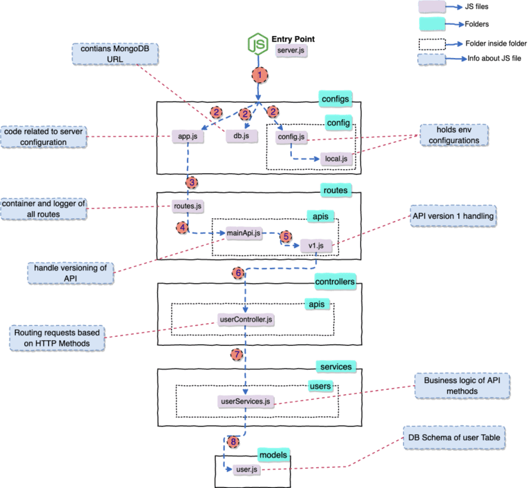 Zero To Hero Node Js Part 5 Rest Apis My Blogs